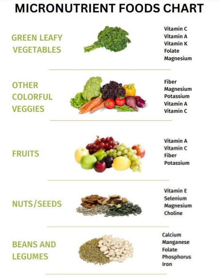 Navigating the Challenges of Micronutrient Deficiencies: Vitamins and ...